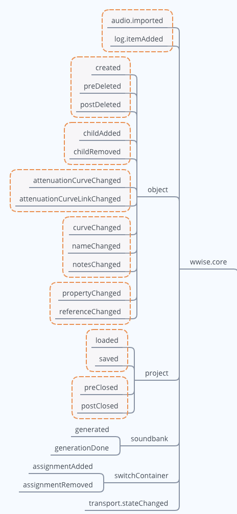 人人都能用 WAAPI（三）Functions（执行类 API）剩余部分及 Topics（订阅类 API） | 溪夜的音频博客